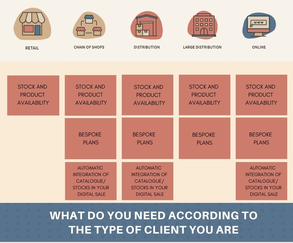 What do you need according to the type of client you are